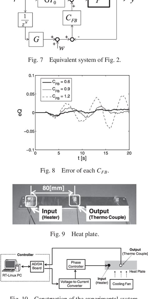 Figure 8 From Design Of Dynamic Quantizers For 2 Dof Imc And Its Application To The Temperature