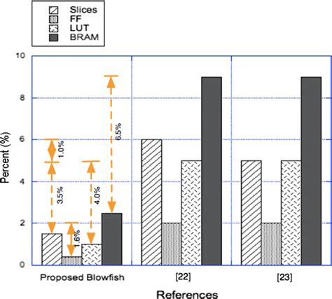 Comparison Of Hardware Utilization Between The Dual Core Part Of P²m