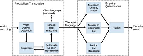 Overview Of Modules In The System Including Vad Diarization Asr Download Scientific Diagram