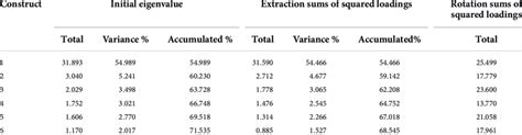 Total Explained Variance Of The Third Exploratory Factor Analysis Efa Download Scientific