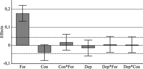 Effect Diagram For Each Factor And Dual Interdependencies Download