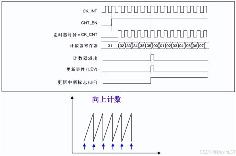 Stm32定时器计数模式stm32向上计数和向下计数 Csdn博客