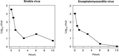 Rate Of Virus Inactivation On Pasteurization Of Blood Coagulation