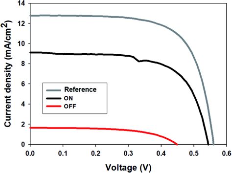 Photovoltaic Measurement Results In On And Off States In A Smart Window