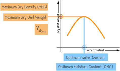 Modified Proctor Test Elementary Engineering