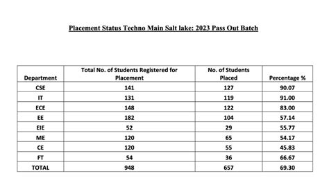 Techno India Main Salt Lake Cutoff Ranking Placement Courses Direct Admission