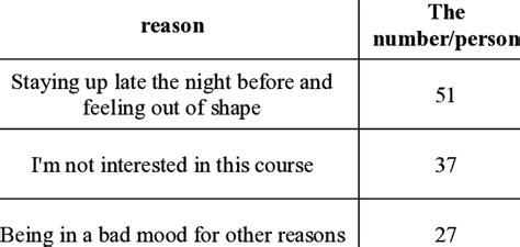 Influencing Factors Of Low Learning Efficiency Download Scientific Diagram