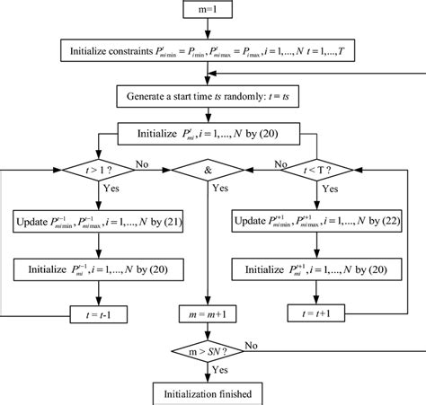 Flowchart Of The Food Source Initialization Process In Stage One Download Scientific Diagram