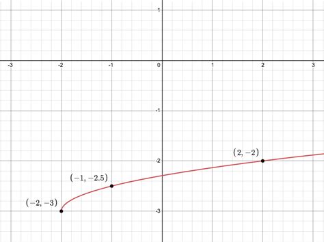 Graphing Square Root Function Basics 8th 11th Grade Quiz Wayground