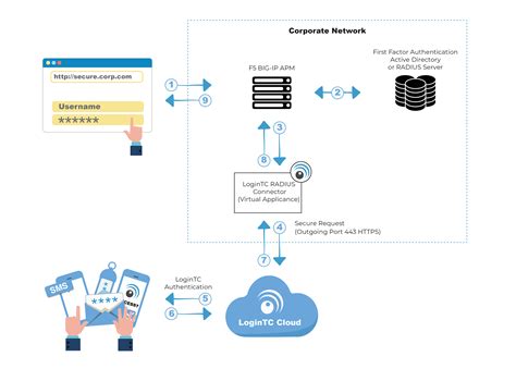 F5 Big Ip Apm Two Factor Authentication With Logintc