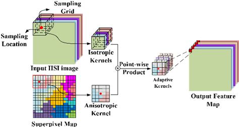 figure 1 from multiscale adaptive convolution for hyperspectral image