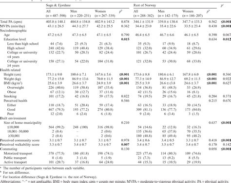 Table 1 From The Built Environment Correlates Of Objectively Measured Physical Activity In