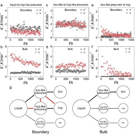 Kinetic Pathways And Their Transition Rates In Boundary And Bulk Download Scientific Diagram