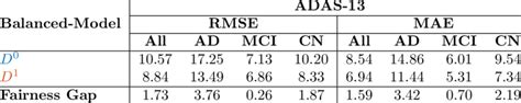 Root Mean Squared Error Rmse And Mean Absolute Error Mae At τ 100