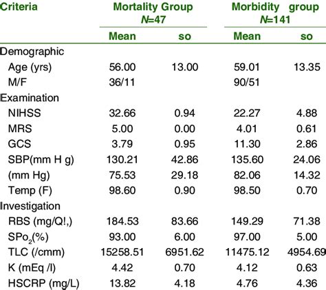 Comparison Of Basic Parameters In Two Groups Download Table