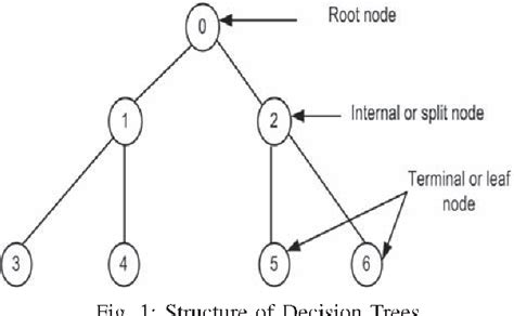 Figure 1 From Dynamic Security Analysis For Voltage Security Using Decision Trees Semantic Scholar