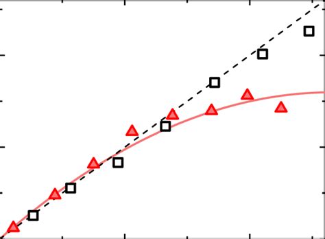 Variance Vs Mean Number For Non Degenerate K Open Squares And