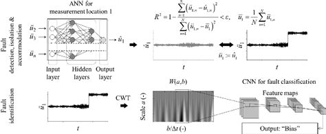 figure 2 from sensor fault diagnosis coupling deep learning and wavelet