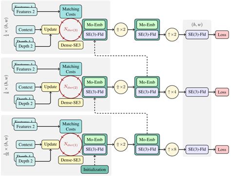 论文审查 Ms Raft 3d A Multi Scale Architecture For Recurrent Image Based
