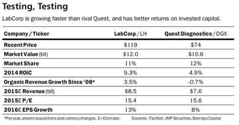 Positive Results At Labcorp Could Lift Shares 20 Barrons