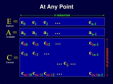 ppt detecting deadlock multiple resources of each type adapted from