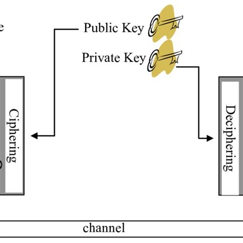 7 Scenario Of Public Key Algorithm Elliptic Curve Cryptography Ecc
