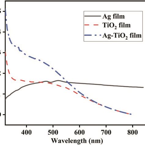 Normalised Absorption Spectra For Ag Tio2 And Ag Tio2 Sers Film