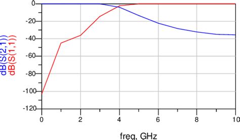 Figure 9 From Stepped Impedance Microstrip Lowpass Filter Design Using