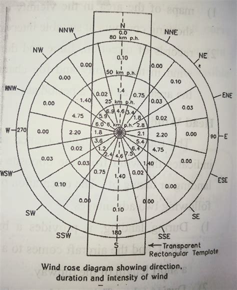 Wind Rose Diagram In Airport Engineering My Wiring Diagram