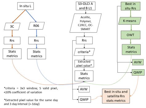 Remote Sensing Free Full Text Assessment Of Atmospheric Correction Algorithms For Sentinel 3