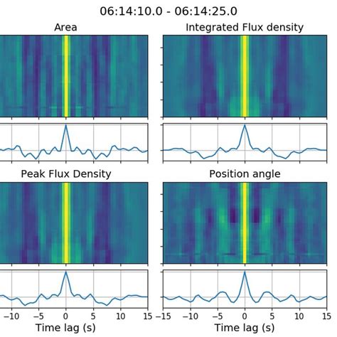 Normalised Auto Correlations Of Area Integrated Flux Density Peak