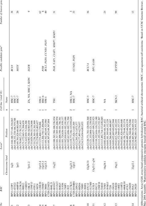 high level amplifications log 2 ratio 2 0 detected in oscc cell lines