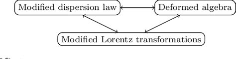 Figure 1 From Modified Lorentz Transformations In Deformed Special Relativity Semantic Scholar