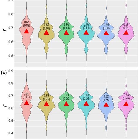 Violin Plot With Predictive Ability And Accuracy Of Six Genomic