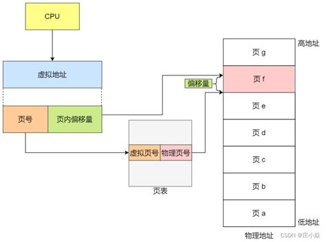 操作系统——操作系统基础知识 csdn博客