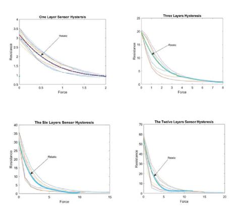 Graphs Showing The Validation Of The System Of Different Layers Of