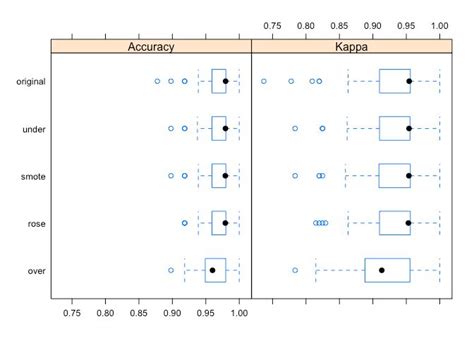 Dealing With Unbalanced Data In Machine Learning Machine Learning