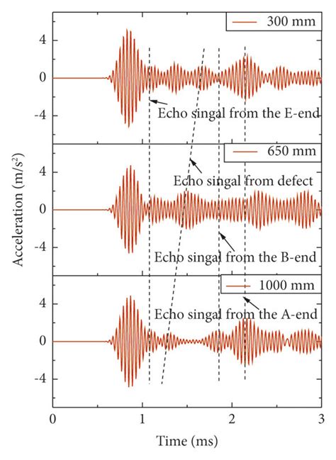 The Wave Propagation Signal In The Rock Bolt With One Bond Defect At