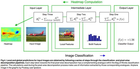 [paper review] on pixel wise explanations for non linear classifier