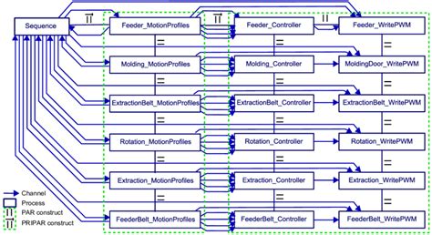 Gcsp Production Cell Software Top Level Model Download Scientific Diagram