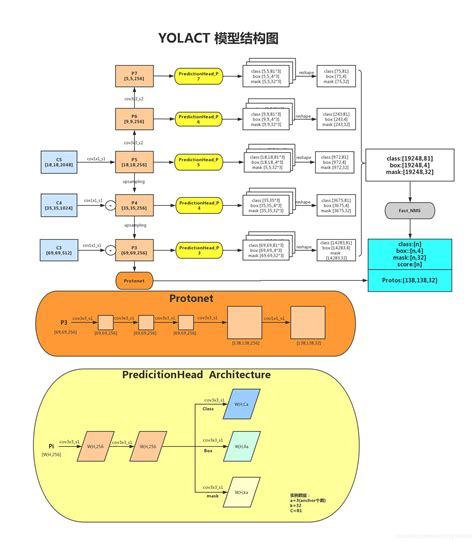 Yolact论文笔记 Csdn博客