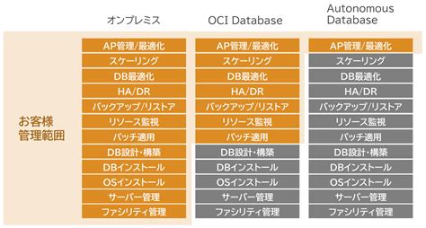 自律型データベース Oracle Autonomous Database Nec
