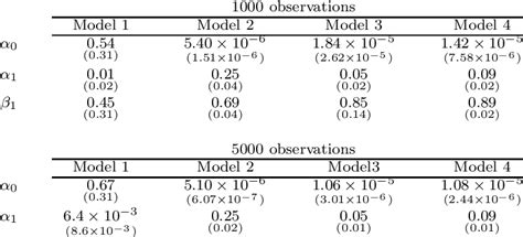 Mean And Standard Deviation Of The Garch Parameter Estimates For Models Download Table