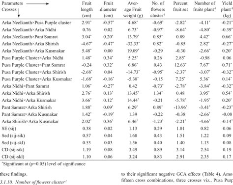 Estimates Of Specific Combining Ability Effects Of Crosses For Yield