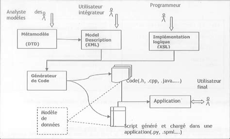 Méta Modélisation En Utilisent Dtd Et Xml Download Scientific Diagram