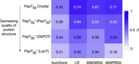 Comparison Of Performance Of Binding Affinity Predictions Using A Download Scientific Diagram