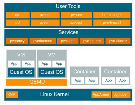 Exploring Proxmox Central Management Features Streamlining Virtual
