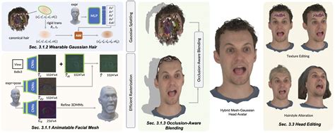 Mega Hybrid Mesh Gaussian Head Avatar For High Fidelity Rendering And Head Editing Diffusion