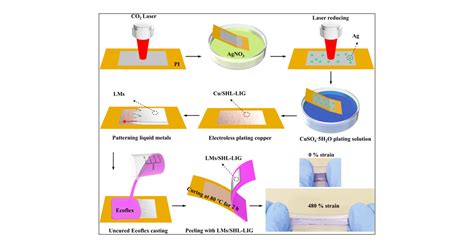 Self Patterning Of Highly Stretchable And Electrically Conductive Liquid Metal Conductors By