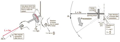 Gyroscope Simulation · Joshua Allchin